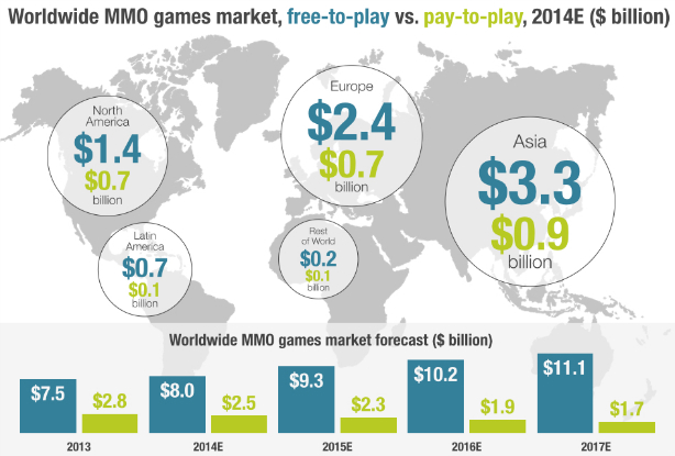 League Of Legends Is Top Earning MMO; Dota 2 Left In Ninth Place ...
