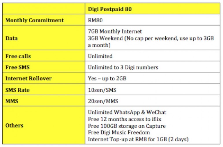 [Update: It's Official] Digi to Launch Digi Postpaid 80 with 10GB of ...