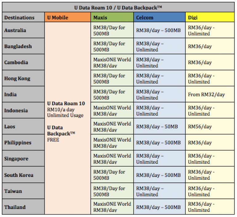 A Closer Look at U Mobile’s Data Roaming Plans - Lowyat.NET
