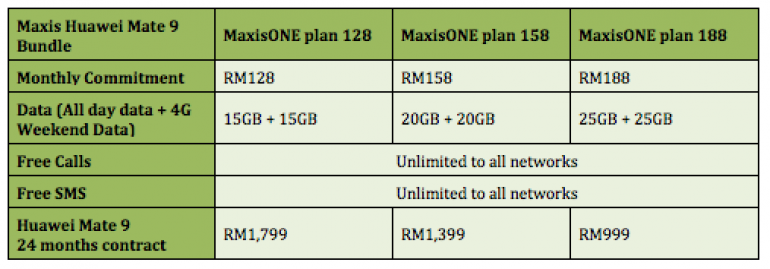 Grab the Huawei Mate 9 as low as RM79/month with Maxis Zerolution ...