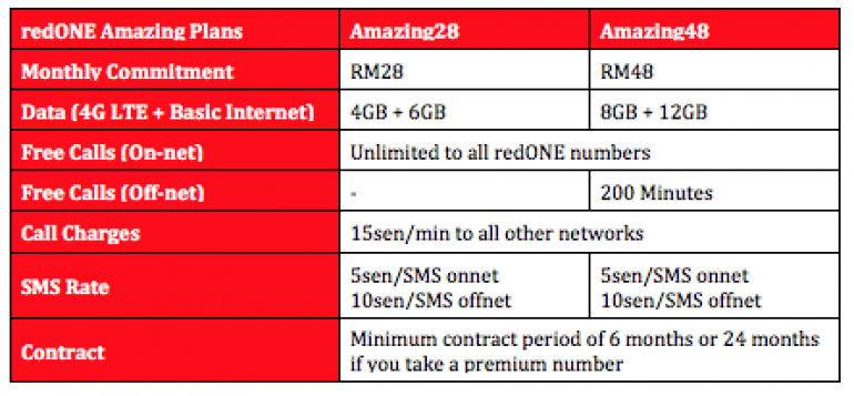 redONE Introduces New “Amazing Plans” with Up To 20GB of Data for Only ...