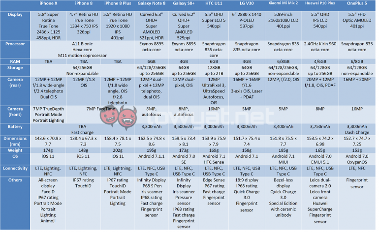 Spec Sheet: iPhone X & iPhone 8 vs Popular 2017 Android Flagships ...