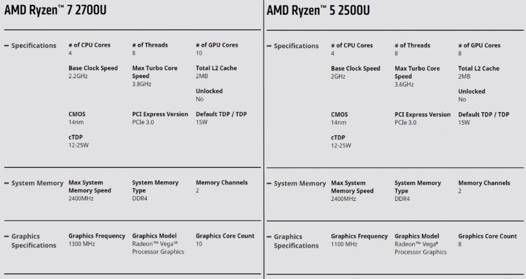AMD Ryzen Mobile Processors Are Finally Here: The Fusion of Zen CPU and ...