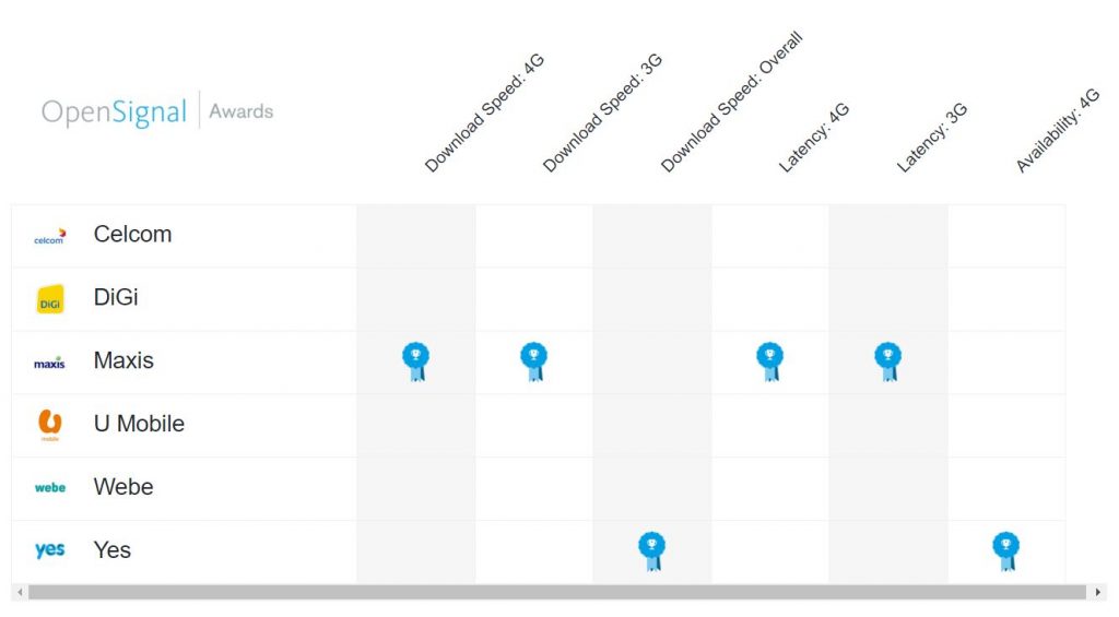 OpenSignal: Maxis Leads, But Yes 4G Performs Surprisingly Well - Lowyat.NET