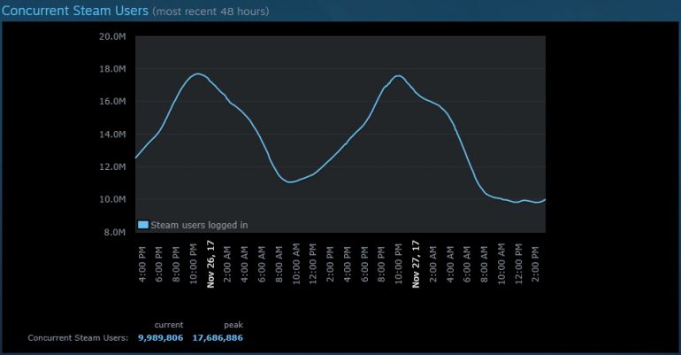 Steam Sets New Record With 17.5 Million Concurrent Users - Lowyat.NET