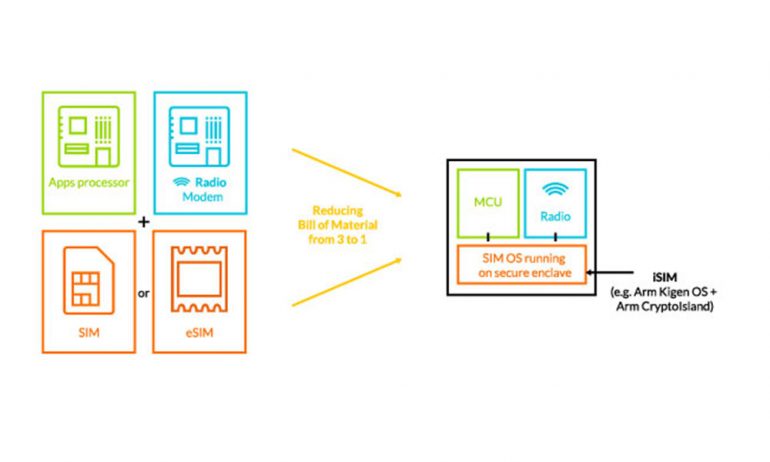 ARM Announces iSIM Technology; Put SIM Directly Into The Processor ...
