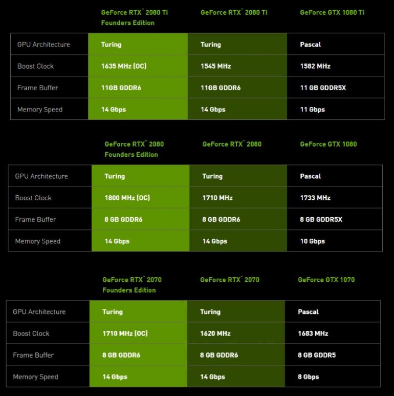 NVIDIA GeForce RTX Series Goes Official: Coming This September, Price ...