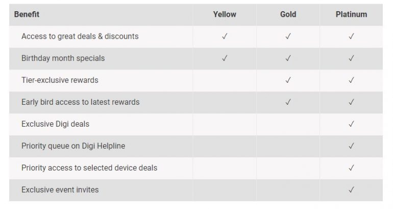 The All-New MyDigi Rewards Is Here: Featuring Tons of New Benefits ...