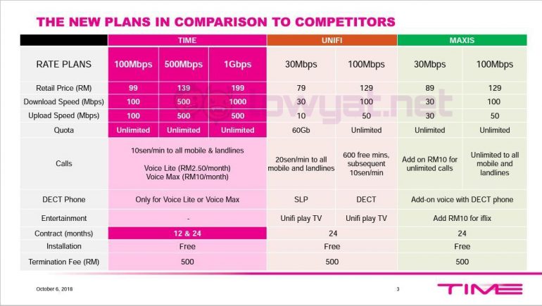 Leaked TIME Internet pricing confirms 1Gbps plan at RM199; 100Mbps for ...