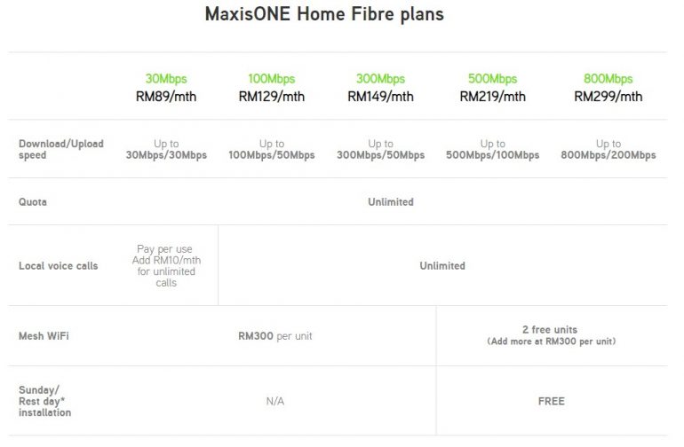 Maxis Fibre 300Mbps, 500Mbps, and 800Mbps Plans Are Now Official ...