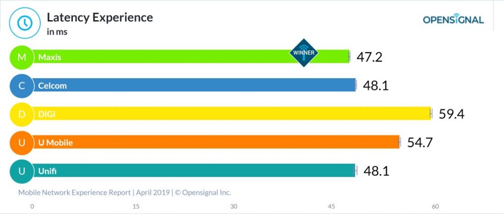 Opensignal Says Celcom Is Leading In Terms of 4G Availability; Maxis ...