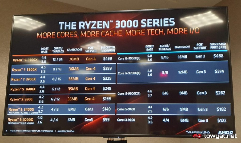 The Official Price For 3rd Gen AMD Ryzen Processors In Malaysia Starts ...