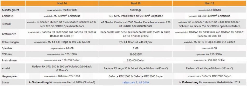 AMD Navi 12 And Navi 14 GPU Details Leak Online; Feature Up To 13 ...