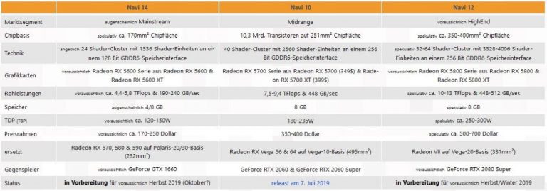 AMD Navi 12 And Navi 14 GPU Details Leak Online; Feature Up To 13 ...
