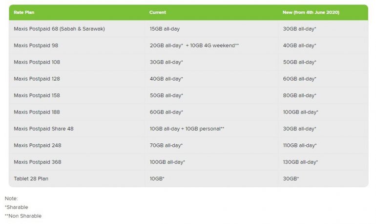 Maxis To Upgrade Data Quota For All Postpaid Plans At No Additional ...
