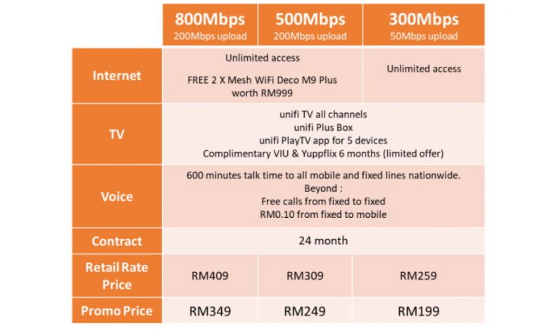 TM Quietly Slashed unifi 500Mbps Plan Upload Speed To Half (UPDATED) - Lowyat.NET