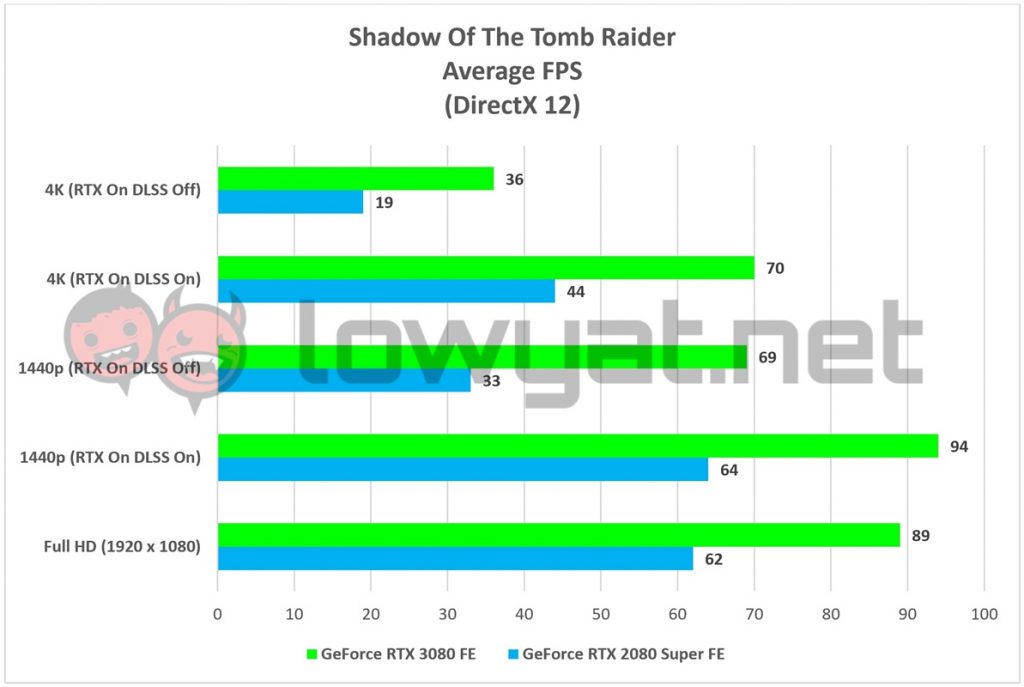 NVIDIA GeForce RTX 3080 Founders Edition Review: Kneel Before The New ...