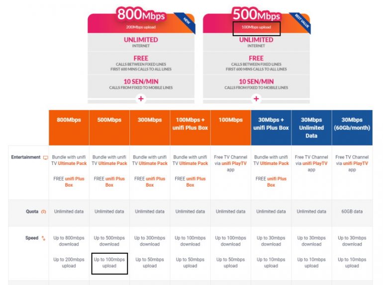 TM Quietly Slashed unifi 500Mbps Plan Upload Speed To Half (UPDATED) - Lowyat.NET