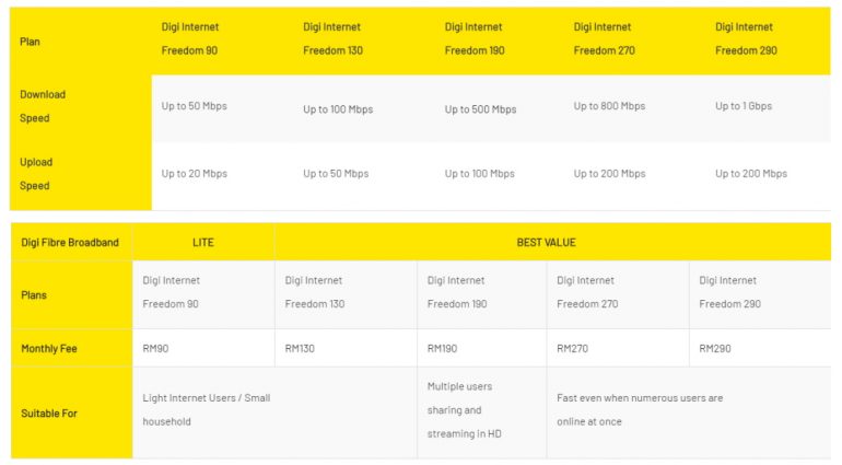 Digi Reintroduces 50Mbps Home Fibre Plan; Alongside A New 800Mbps ...