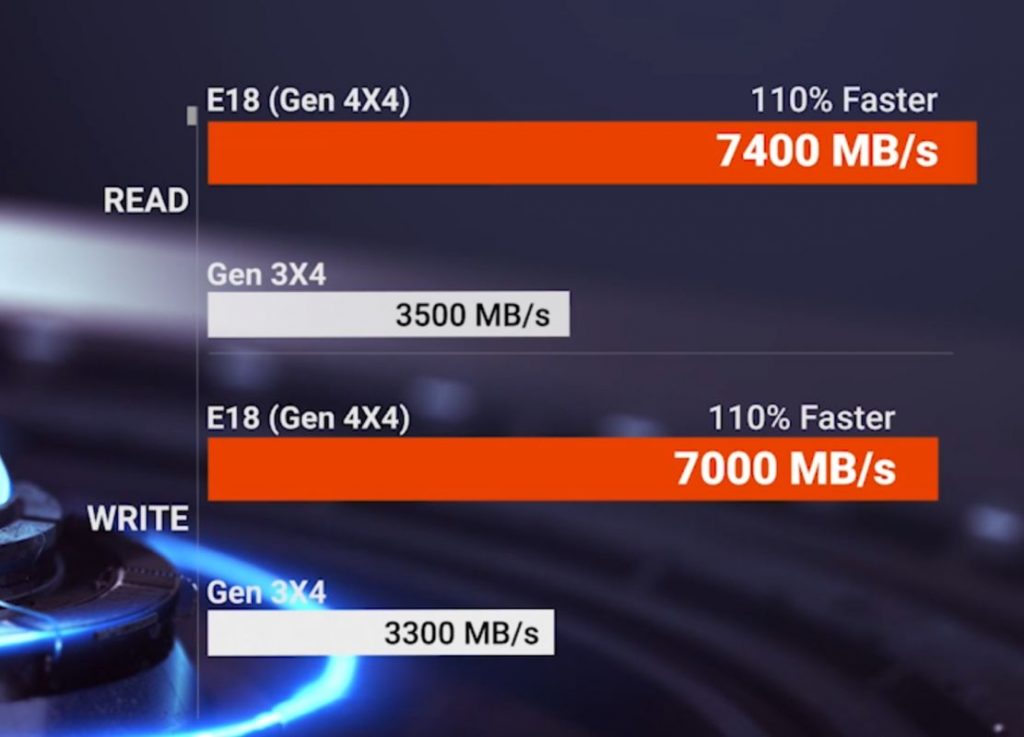 Phison Creates New E18 SSD Controller; Reaches 7400MB/s Read Speeds ...