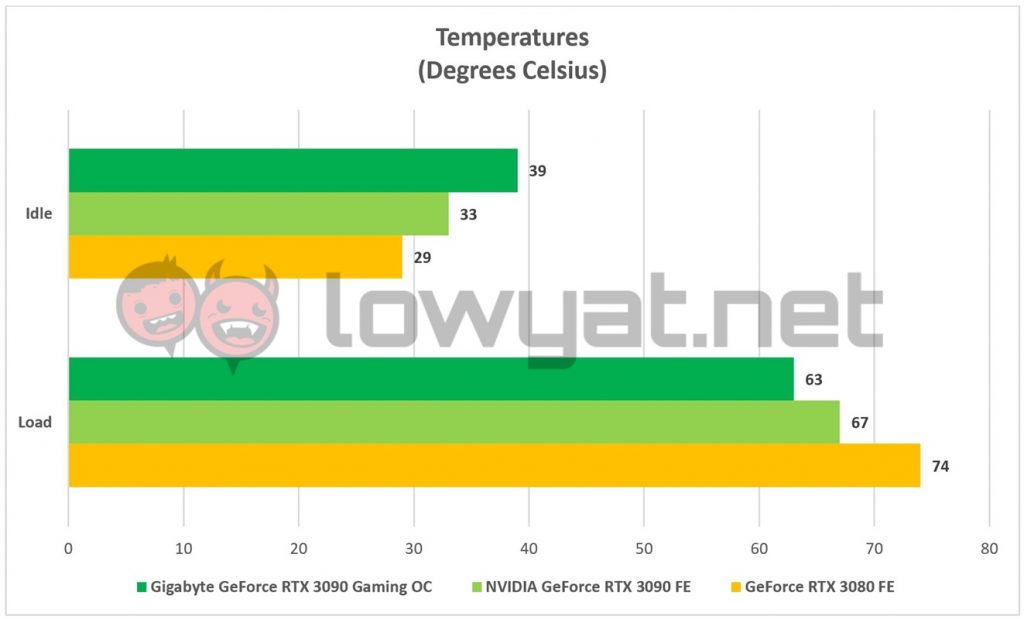 Gigabyte GeForce RTX 3090 Gaming OC Review: All About Power, Less About ...