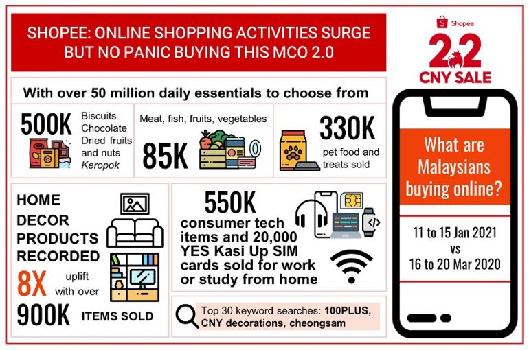 Shopee: Consumer Tech Sales Grew By 4.5 Times During MCO 2.0 - Lowyat.NET