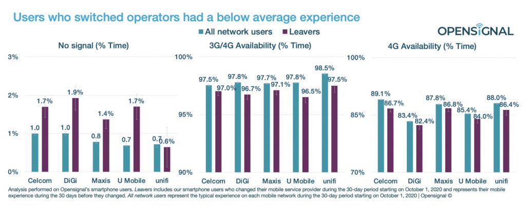 Opensignal Report Shows Celcom and Maxis Continuously Gained New ...