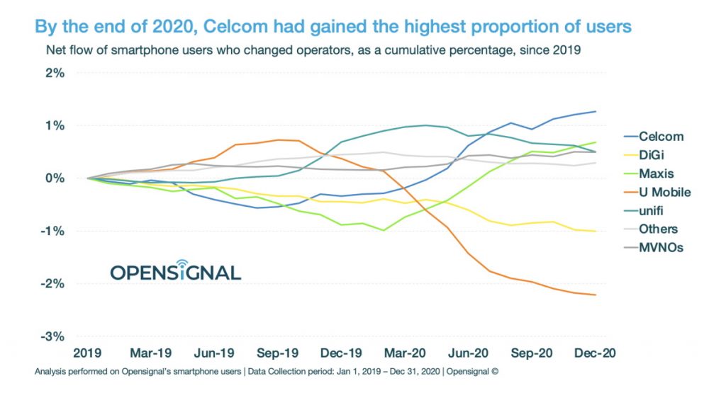 Opensignal Report Shows Celcom and Maxis Continuously Gained New ...