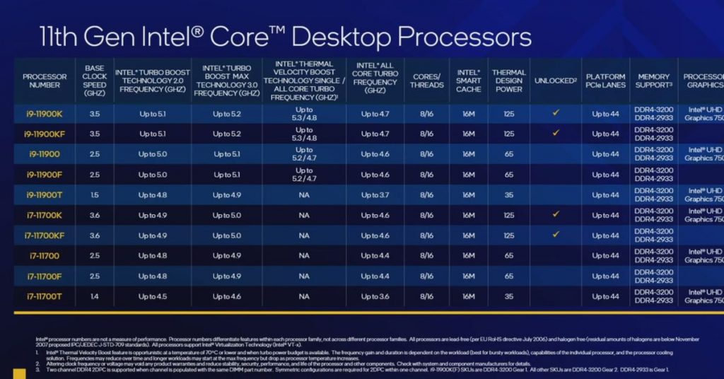 Intel 11th Generation Rocket Lake-S Desktops CPUs Are Finally Here ...