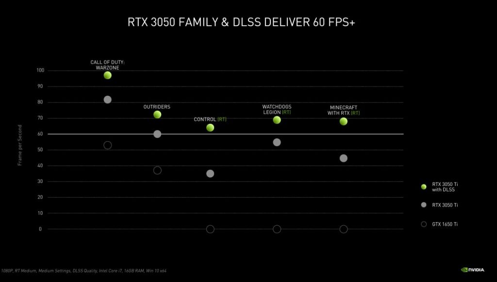 NVIDIA Launches GeForce RTX 3050 Series GPUs For Laptops - Lowyat.NET