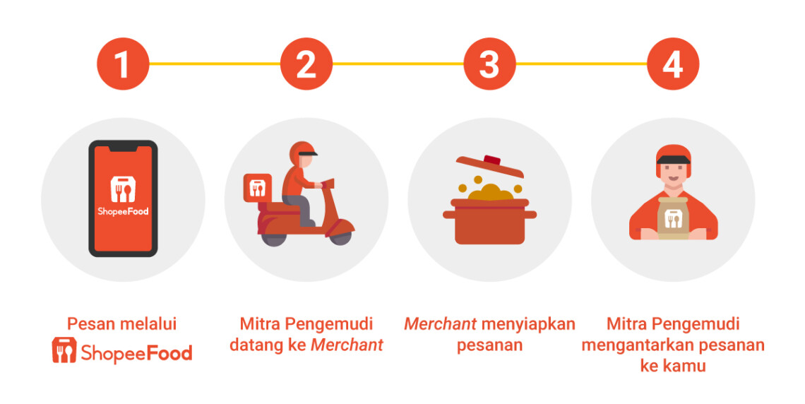 Shopee Preparing To Debut Its ShopeeFood Delivery Service In Malaysia - Lowyat.NET