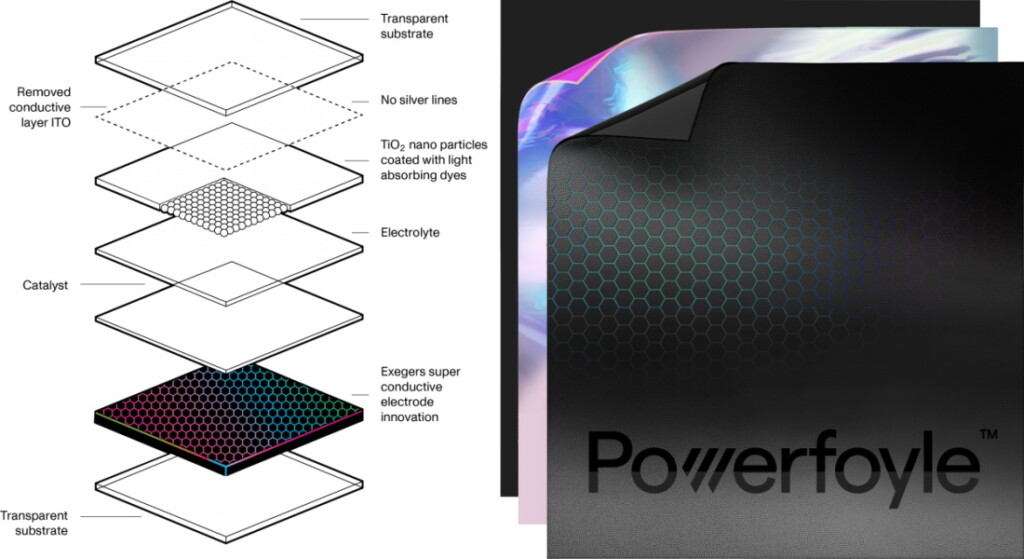 The structure of Powerfoyle solar cell.