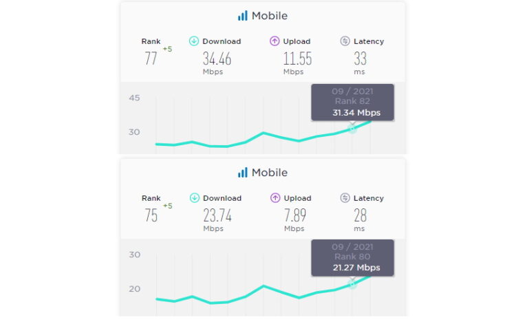 Malaysia’s Mobile Speed Shows Some Improvements But Still Under 24Mbps ...