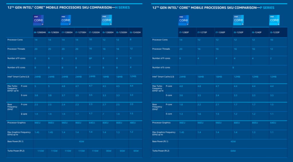 12th Gen Intel Core Mobile Processors Now Official: Offers Up To 44% ...