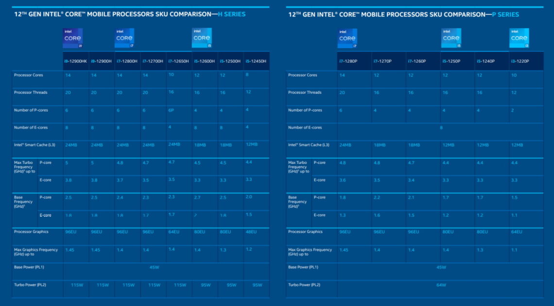 12th Gen Intel Core Mobile Processors Now Official: Offers Up To 44% ...