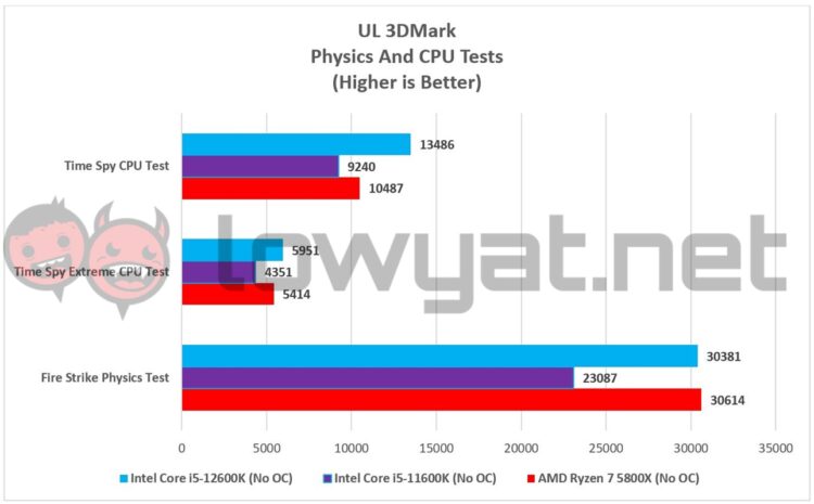 Intel Core i5-12600K Review: The Mid-Range Alder Lake Life - Lowyat.NET