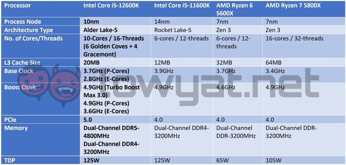 Intel Core i5-12600K Review: The Mid-Range Alder Lake Life - Lowyat.NET