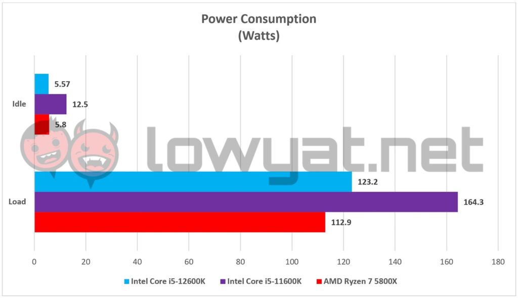 Intel Core i5-12600K Review: The Mid-Range Alder Lake Life - Lowyat.NET