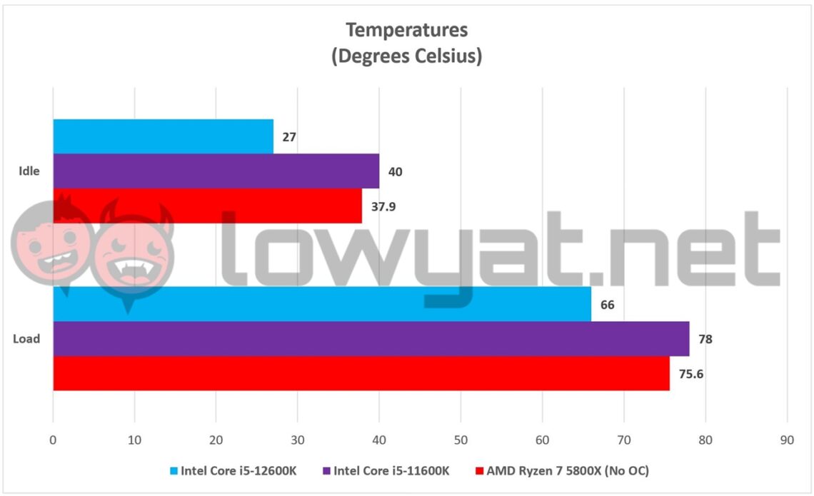Intel Core i5-12600K Review: The Mid-Range Alder Lake Life - Lowyat.NET