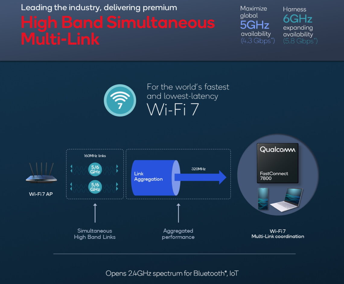 Qualcomm Introduces World’s First Wi-Fi 7 Solution: Able To Deliver 5 ...