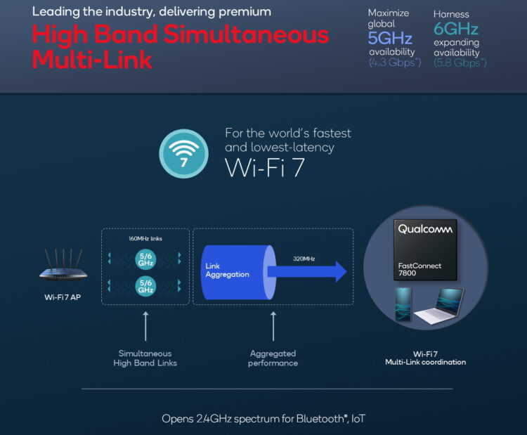 Qualcomm Introduces World’s First Wi-Fi 7 Solution: Able To Deliver 5 ...