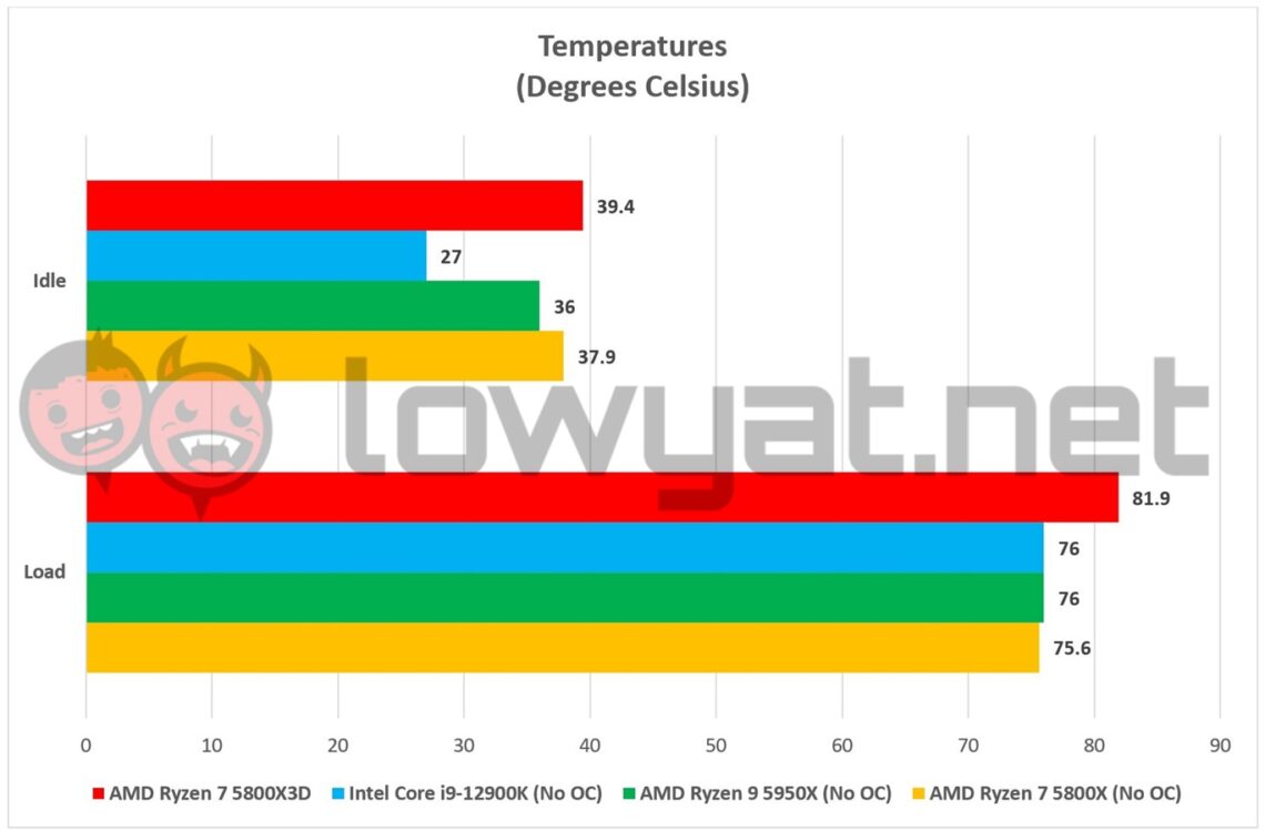 AMD Ryzen 7 5800X3D Review: The Power Of 3D V-Cache Gaming - Lowyat.NET