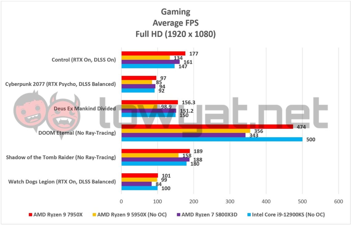 AMD Ryzen 9 7950X Review: The One With The Raw, Unbridled Performance ...