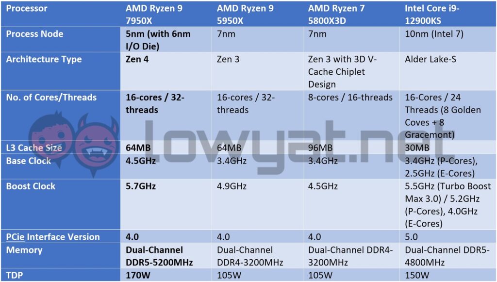 AMD Ryzen 9 7950X Review: The One With The Raw, Unbridled Performance (Updated) - Lowyat.NET
