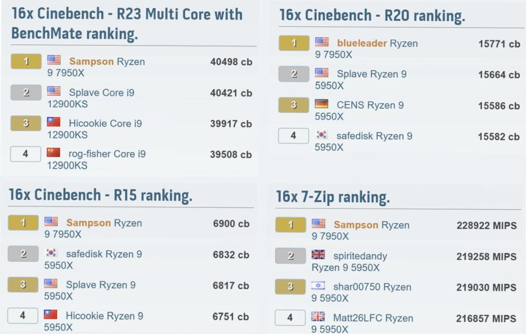 AMD Ryzen 9 7950X With AIO Cooler Breaks Overclocking Record - Lowyat.NET