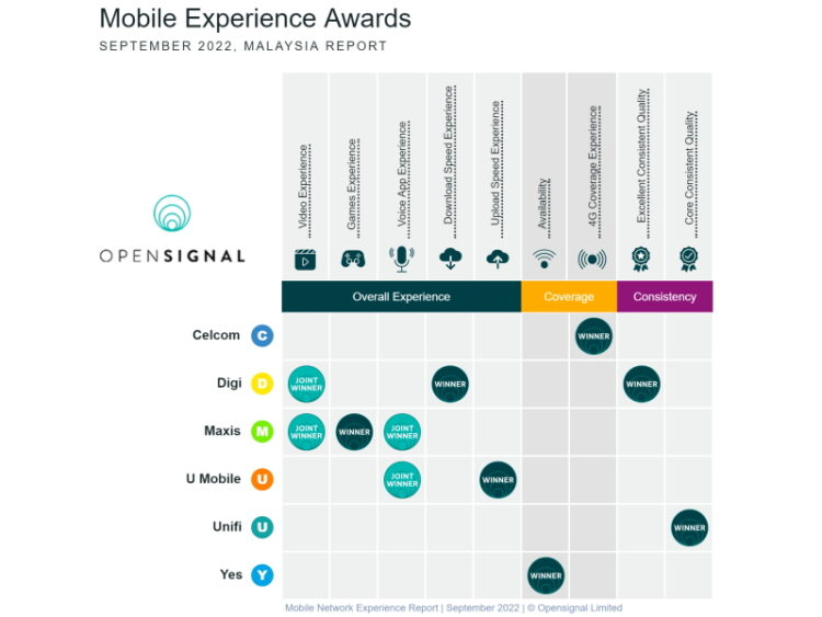 Opensignal Sept 2022 Report: Digi Continues Its Reign As The King Of ...