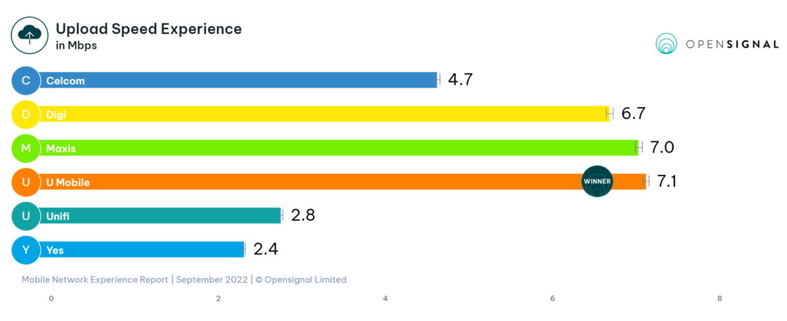Opensignal Sept 2022 Report: Digi Continues Its Reign As The King Of ...