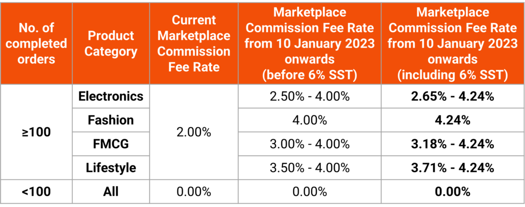 Shopee To Increase Commission Fee For Local Sellers Starting January ...