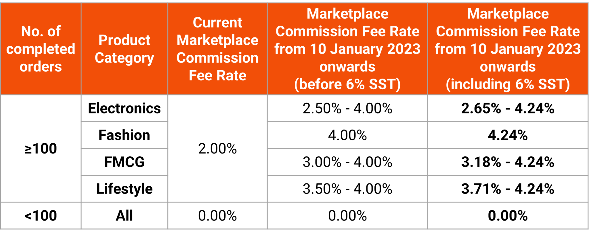 Shopee To Increase Commission Fee For Local Sellers Starting January ...