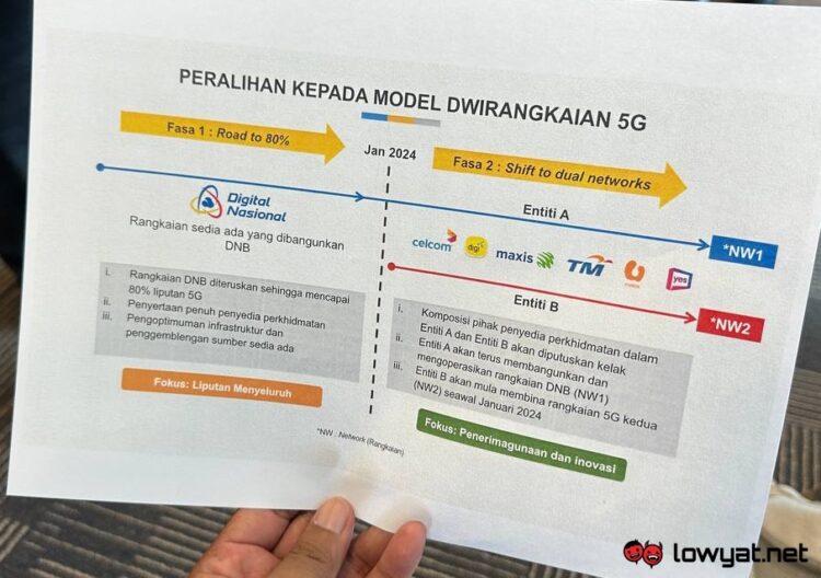 Malaysia To Adopt 5G Dual Network After DNB Achieves 80% Coverage - Lowyat.NET